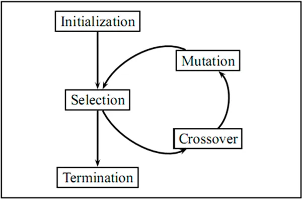 How Ai Works Genetic Algorithms Part 1