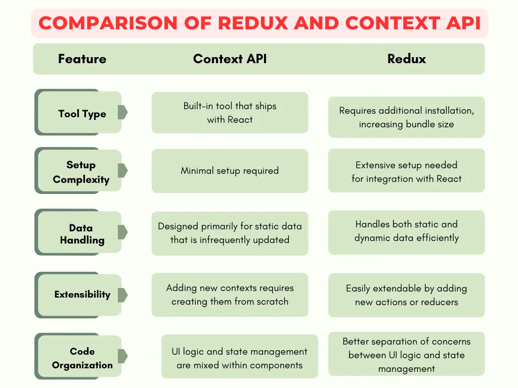 State Management in React Native: Redux vs. Context API
