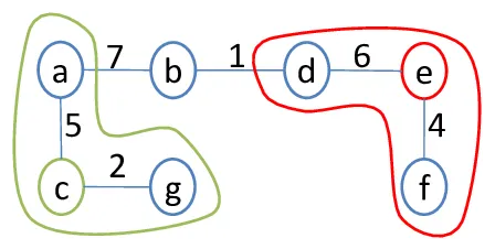 Programming - Java Graph Minimum Spanning Tree Algorithms 2
