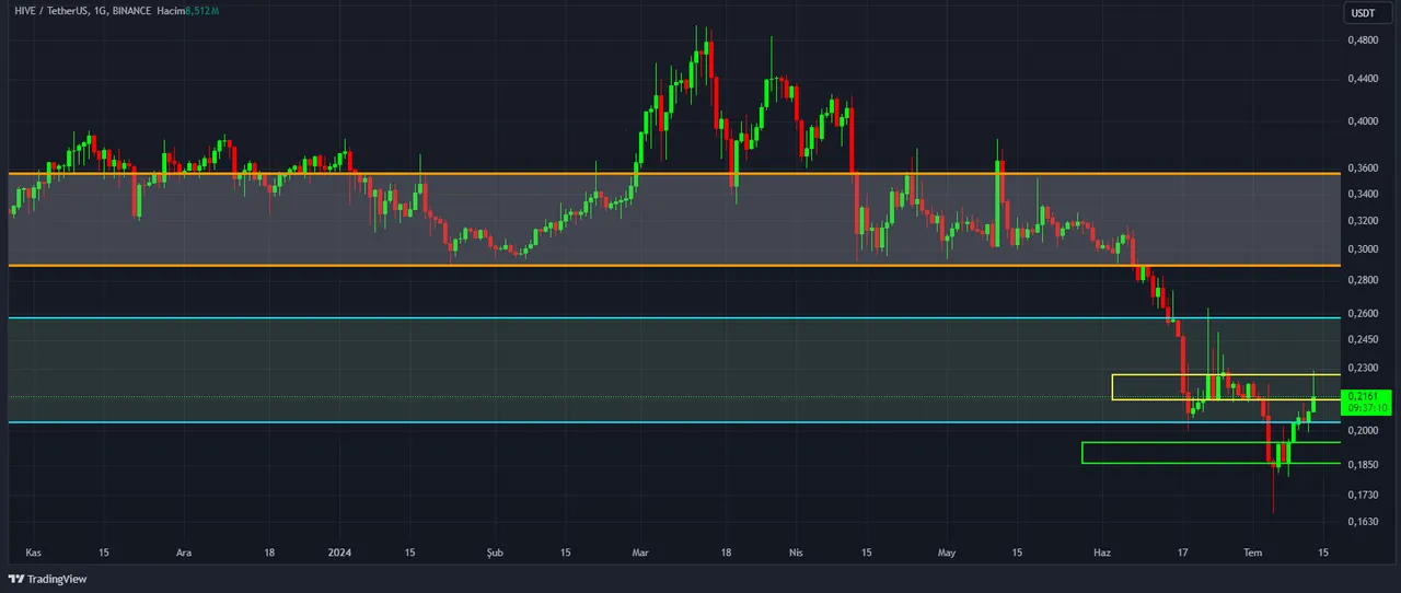 Hive/USDT Chart Analysis (JULY 2024)