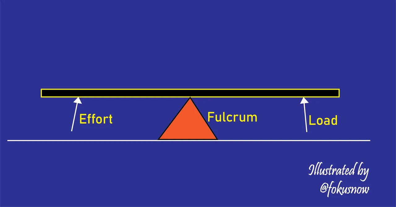 Understanding Simple Machines - The lever.