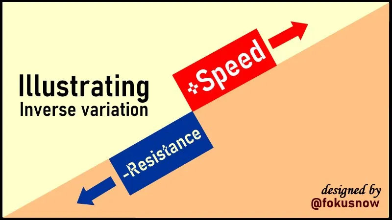 Solving real world examples of Inverse variation