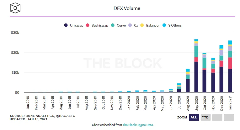 DEX Volume About To Blast To A Record High