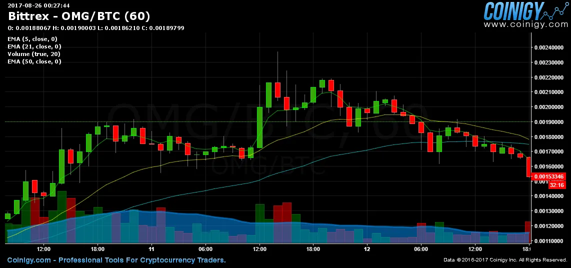 3 Factor Trading Strategy; Example used OMG 85% Profit in 8 days.