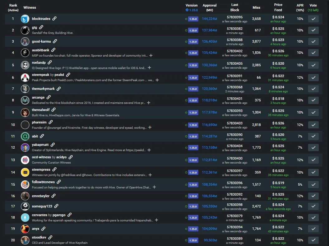 The Hive Power of the top 20 witnesses