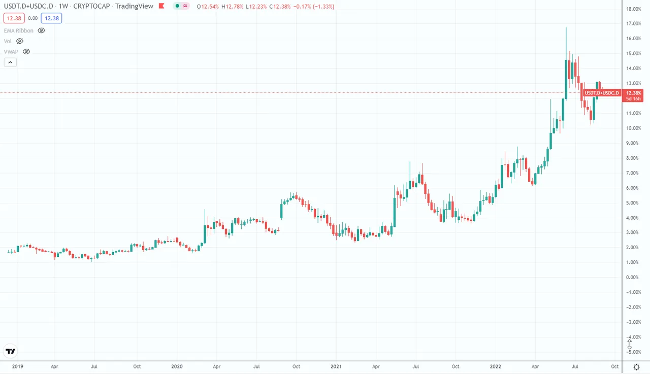 What crypto assets are accumulating the most these days?