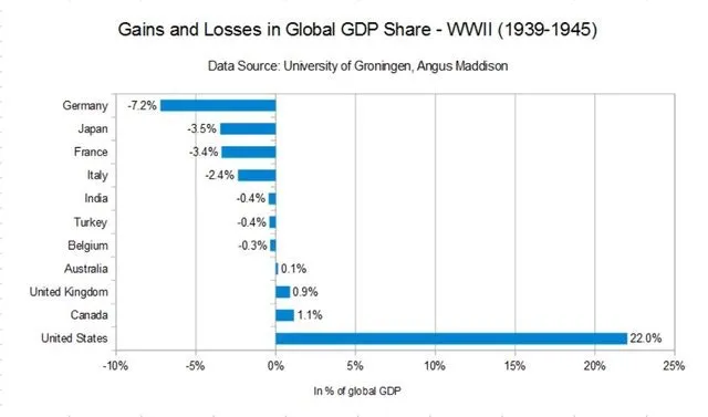 World War’s Winners and Losers: Participants’ Economic Gains and Lo...
