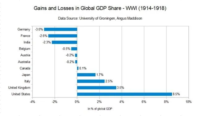 World War’s Winners and Losers: Participants’ Economic Gains and Lo...