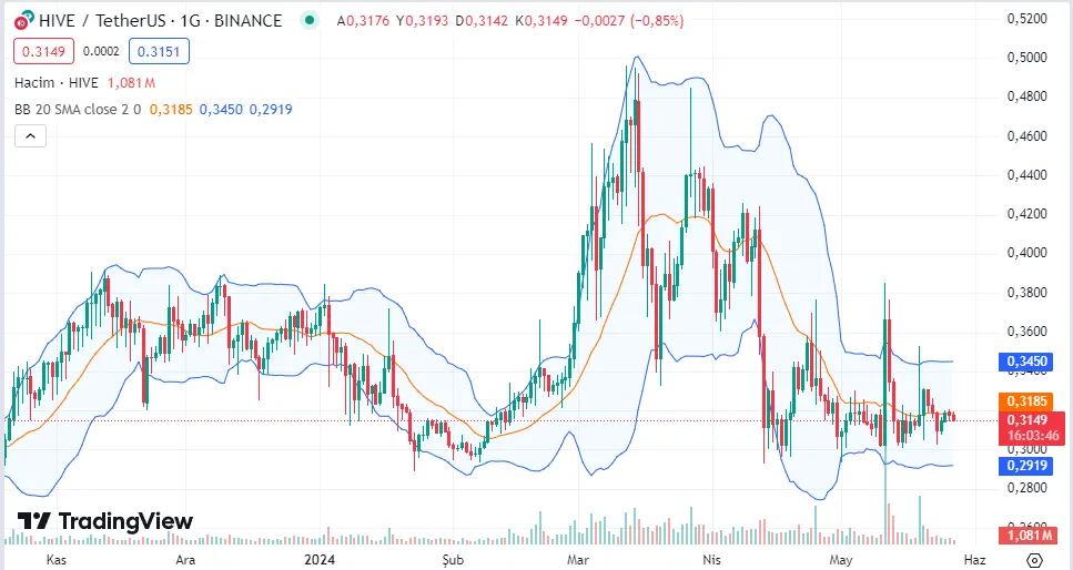 Hive Analysis with Bollinger Band