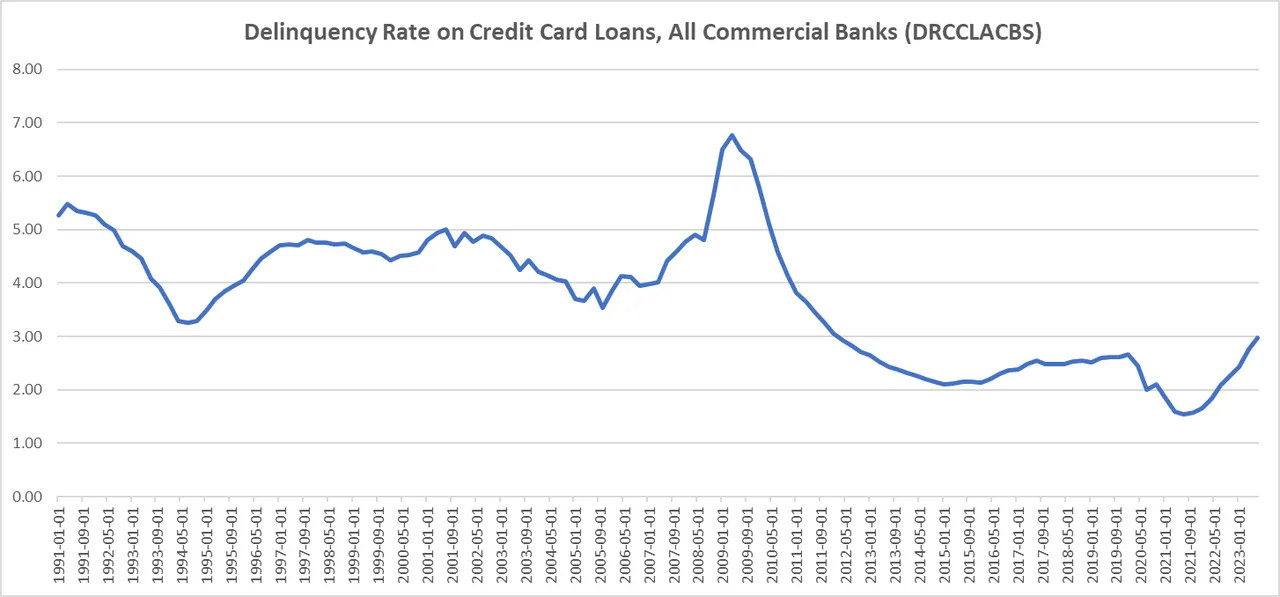 Delinquency Rates on Credit Card Loans