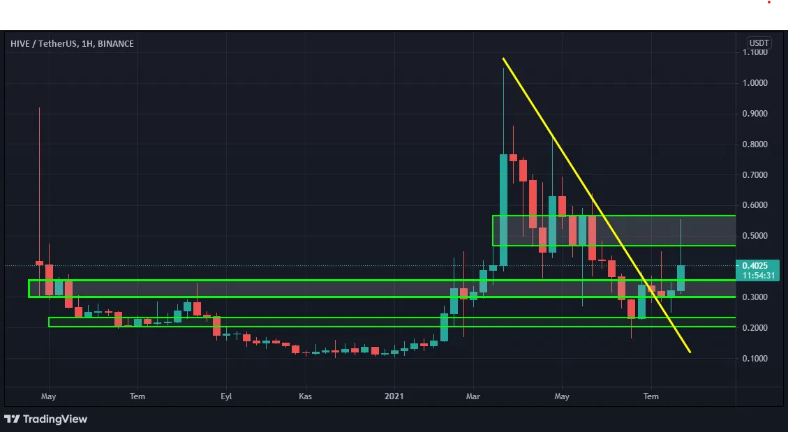Hive/USDT Chart Update