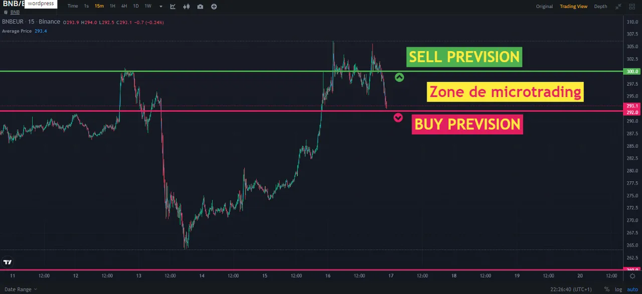 BILAN #80 - Double prediction reached - TRADE BNB/EUR - FEBRUARY 15...