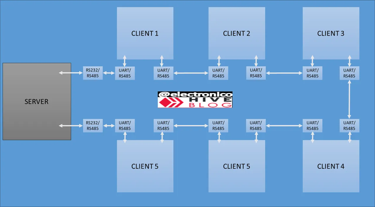 Introduction to TIA 485 protocol