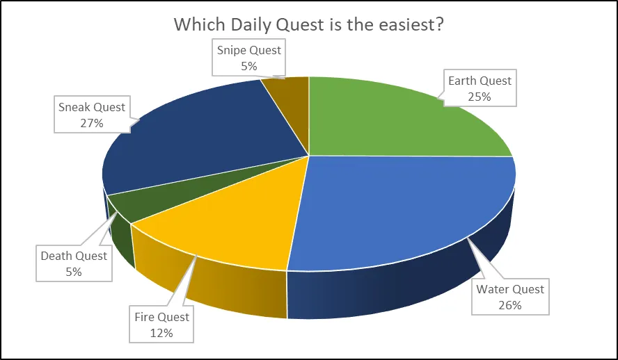 Which is the easiest Daily Quest to do?