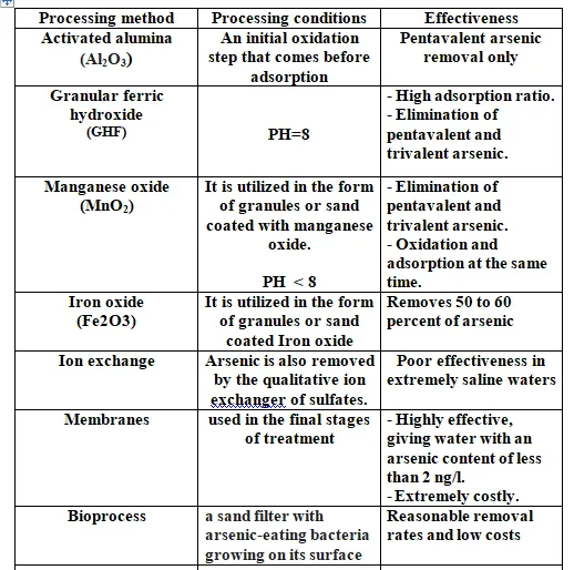 Water Treatment "Part 34": Elimination of fluorine and arsenic.