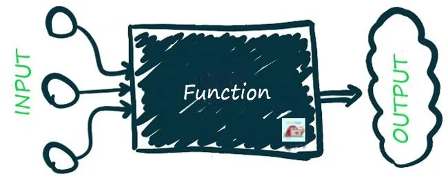 Concept Of Programming Function And 4 Main Parts Of Functions By Al