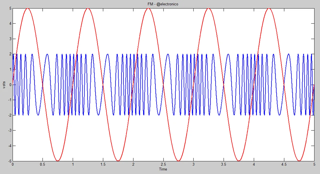 FM Modulation EN/ES