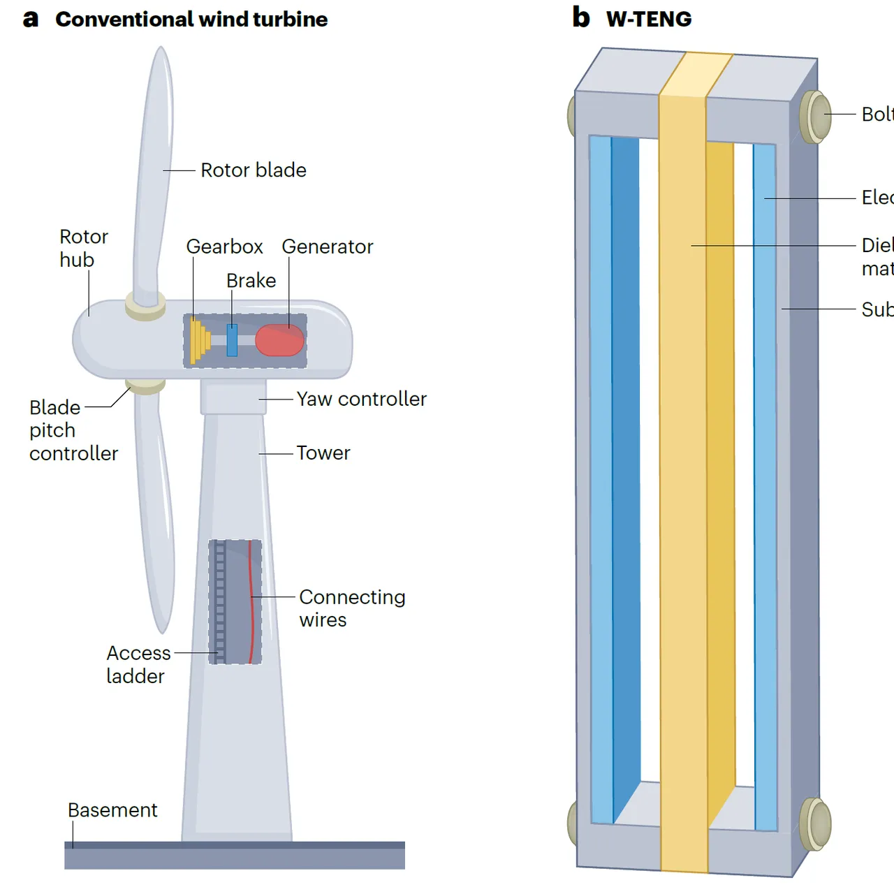 Triboelectric Nanogenerators vs Wind Turbines