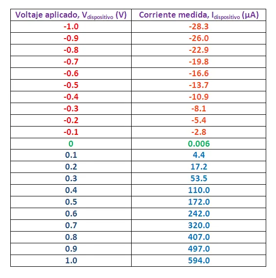 Característica I-V con conexión directa e inversa de una unión p-n ...