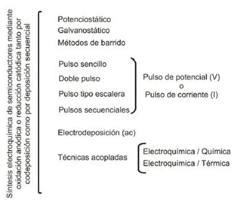 Preparación electroquímica de semiconductores. (Parte 1)