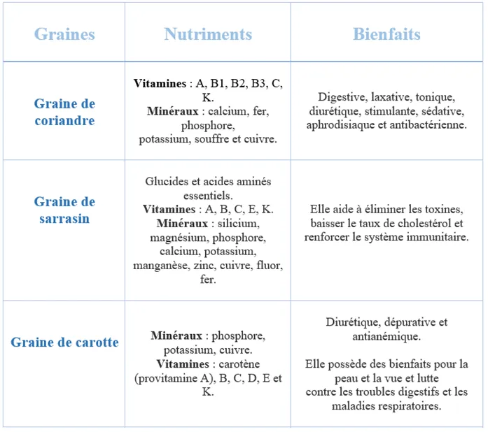Les graines germées : c'est quoi et comment faire germer ses graine...