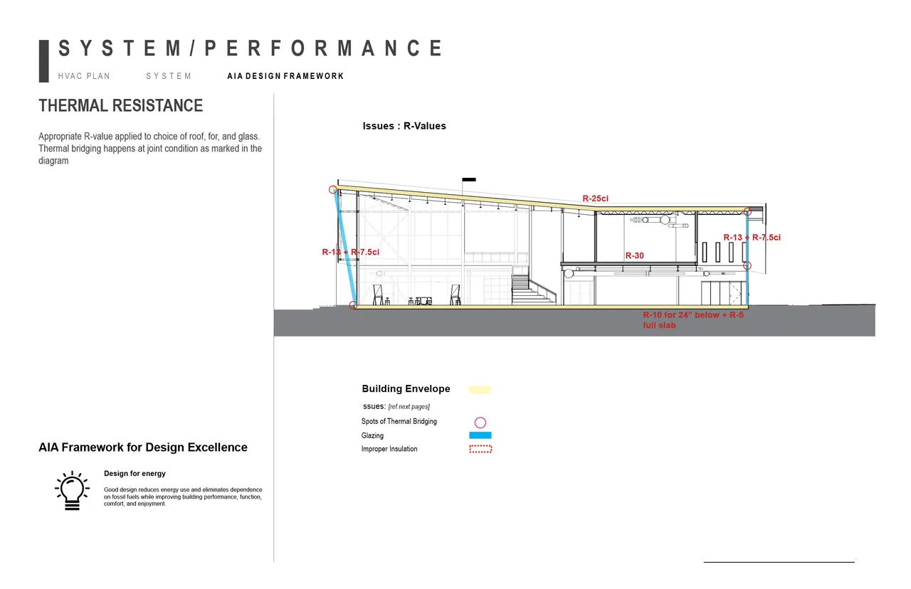 AIA Framework for Design Excellence