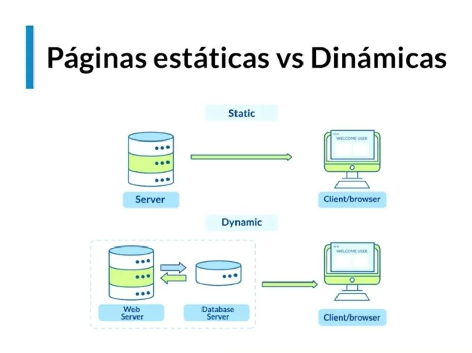 Curso definitivo de HTML y CSS - Páginas Estáticas VS Dinámicas - C...