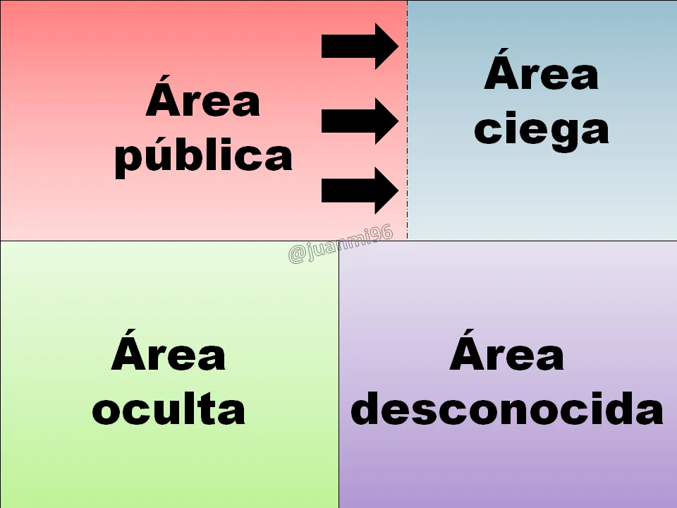 ¡Conócete mejor realizando tu Ventana de Johari!