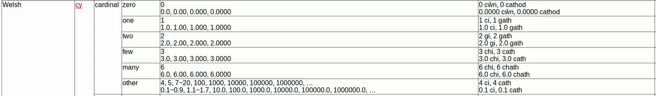 Busy localization - support for plurals