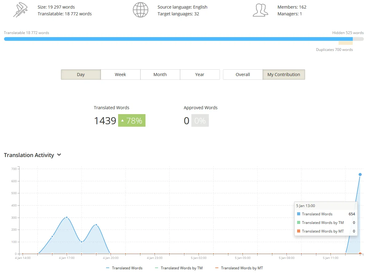 Airesis part 3 - 654 words polish translation
