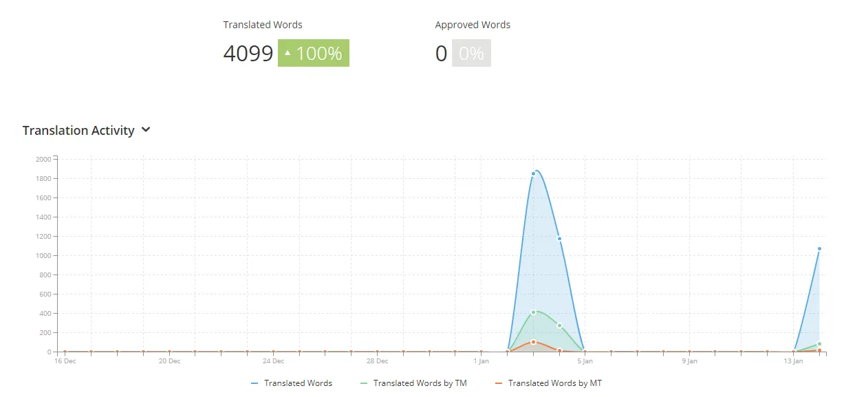 eXo Platform 3.5 Polish Translation Part 7 (1050 words)