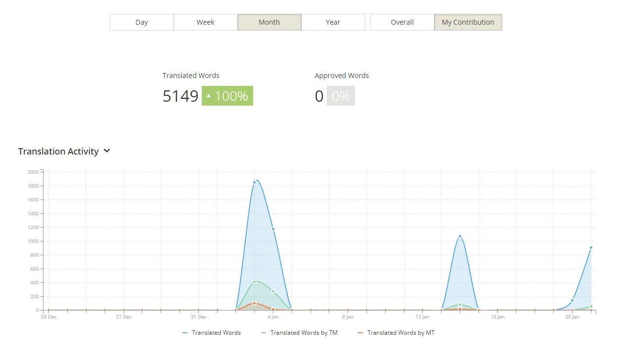 eXo Platform 3.5 Polish Translation Part 7 (1050 words)