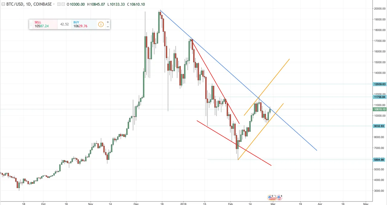 TATCH 👻 TRADING ANALYSIS: [BTC] Bitcoin Price Action recap'