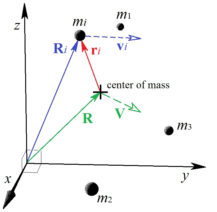 Physics - Classical Mechanics - Motion of the Center of Mass