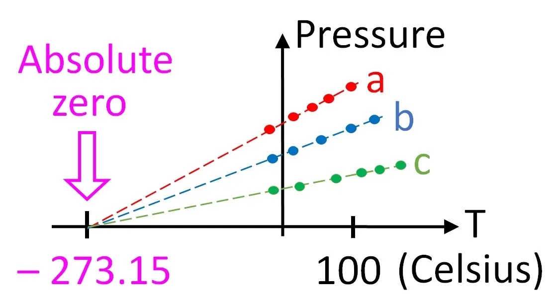Absolute Zero and Negative Absolute Temperature