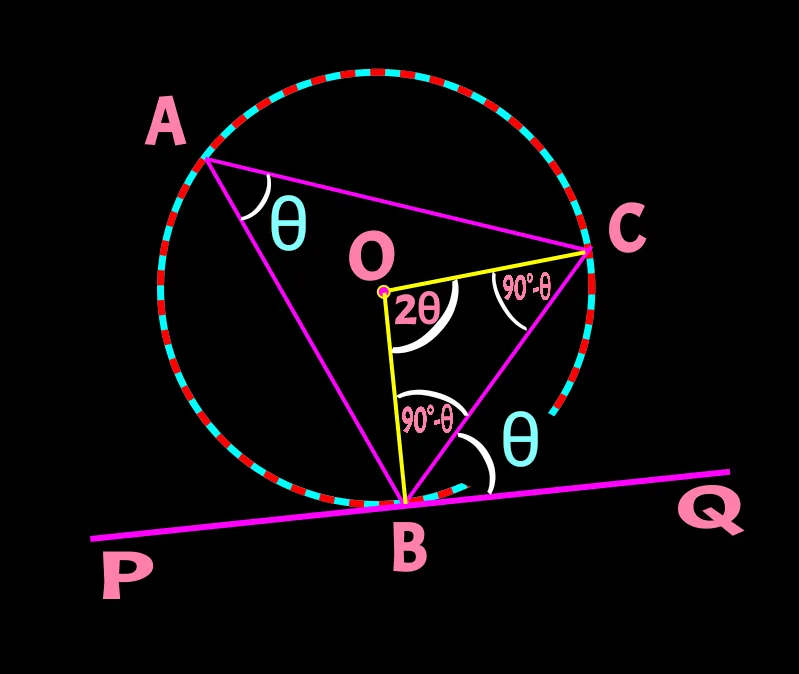 Tangent of a circle and the circle circumscribes a triangle: