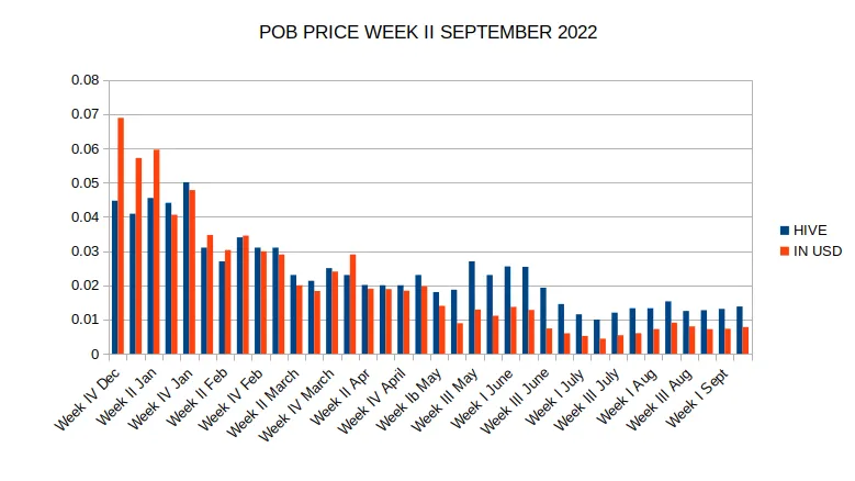 POB Price Update Weekly