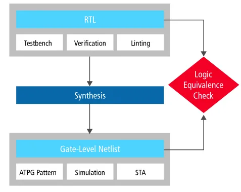 Gate Level Simulation - Various Issues