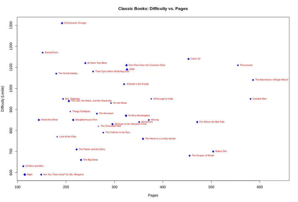 A data driven approach to picking your next book