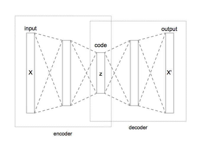 Auto-encodeur, encoder l’information avec des réseaux de neurones