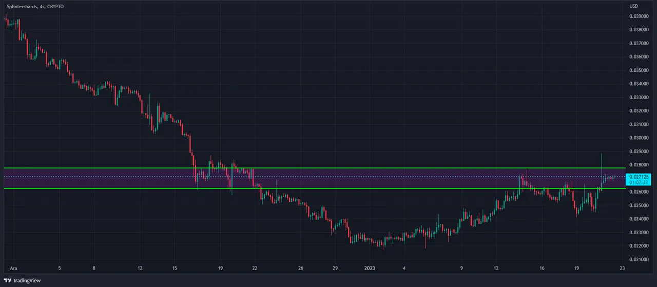 Current SPS/USD Chart