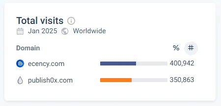 Ecency.com Vs Publish0x.com—Traffic Comparison For January 2025