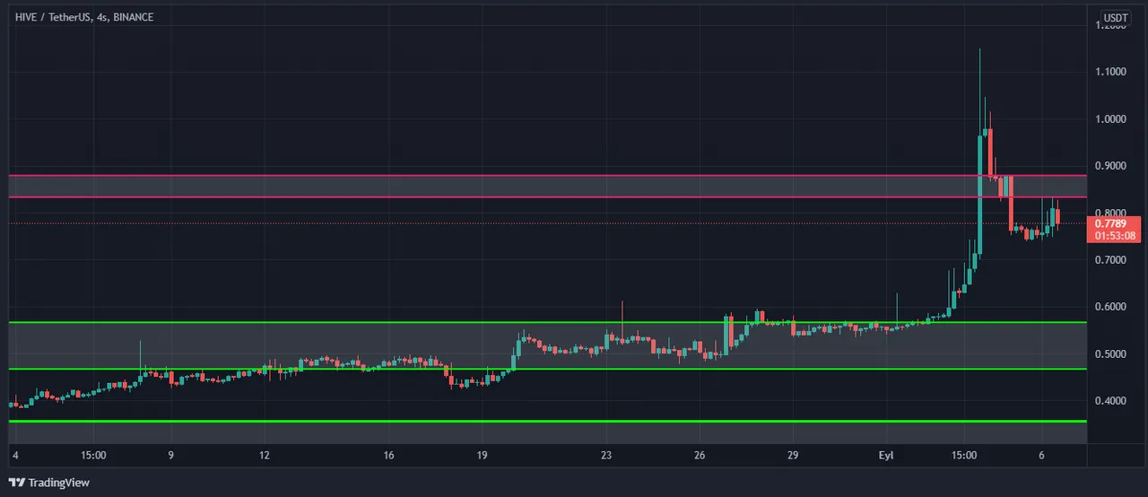 My Current Hive Chart