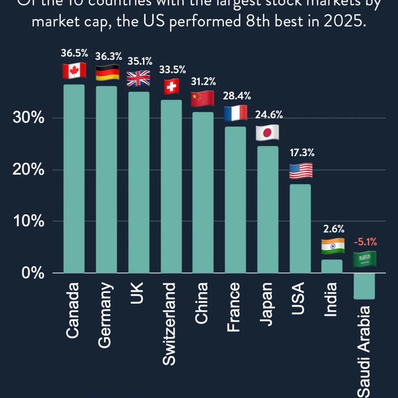 Canada had the best-performing stock market of 2025