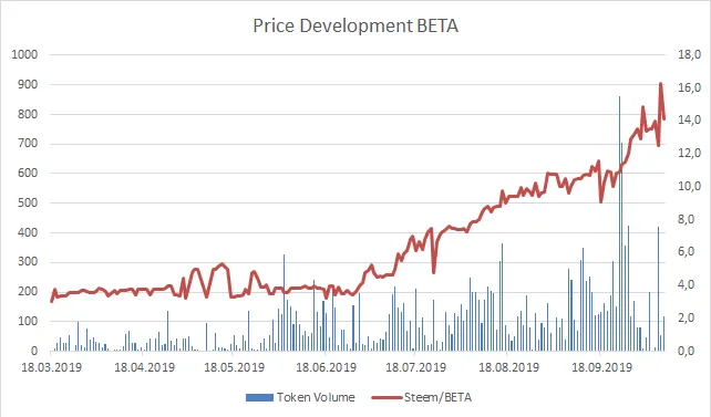 SE Charts: ALPHA & BETA