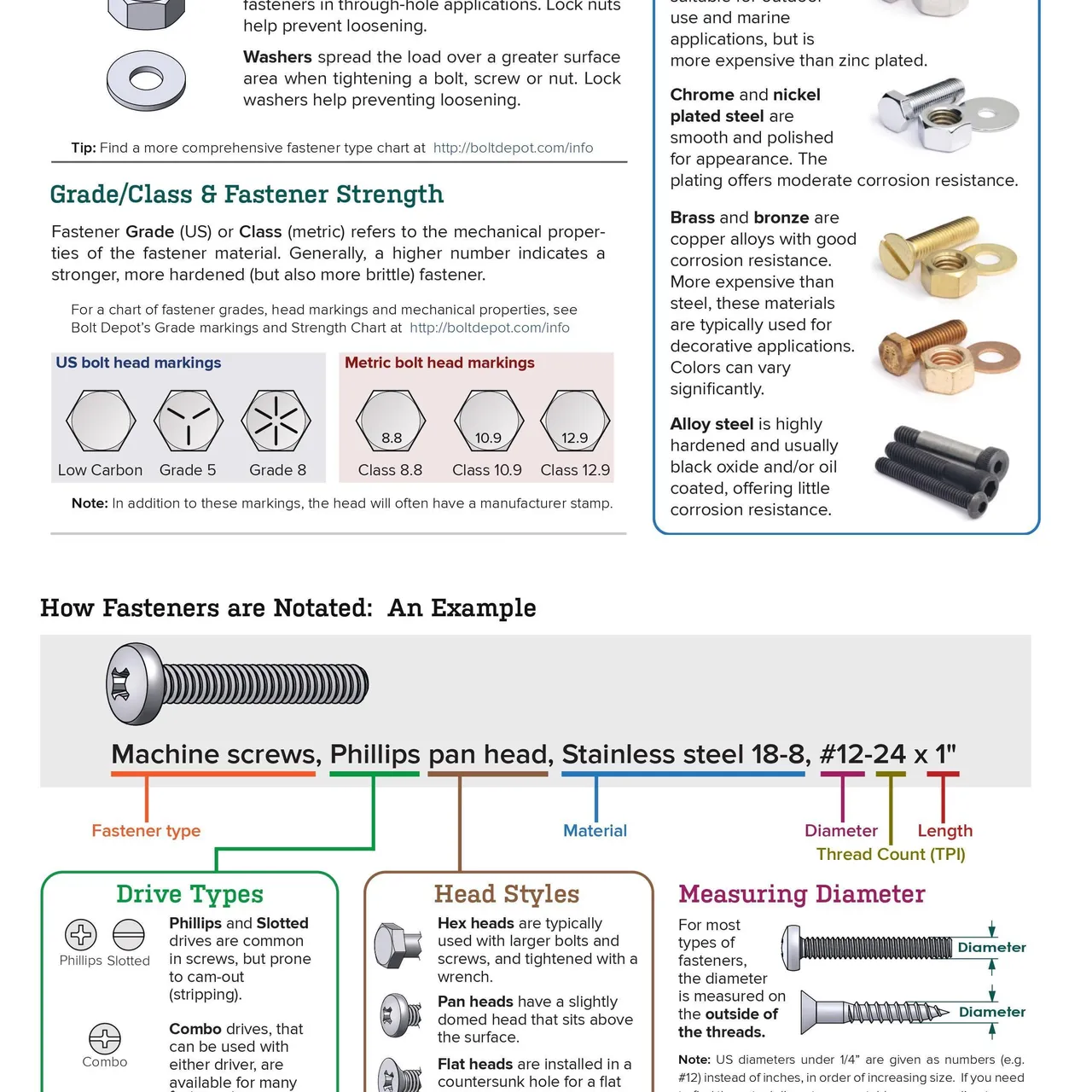 Fastener basics