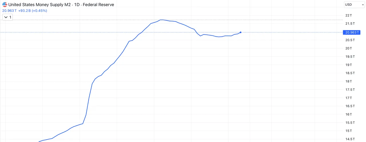 The Correlation Between Global M2 Money Supply and Cryptocurrency M...