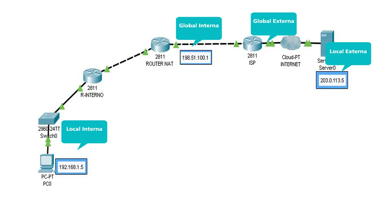 Configura NAT Estática, Dinámicas y PAT en Router Cisco - Packet Tr...