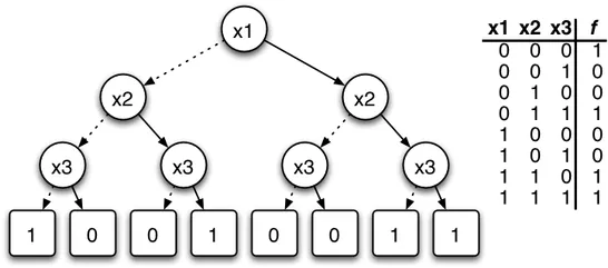Logic Design - Binary Decision Diagrams
