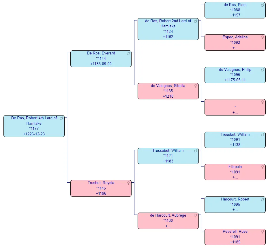 Genealogy: Robert de Ros (1172-1227)